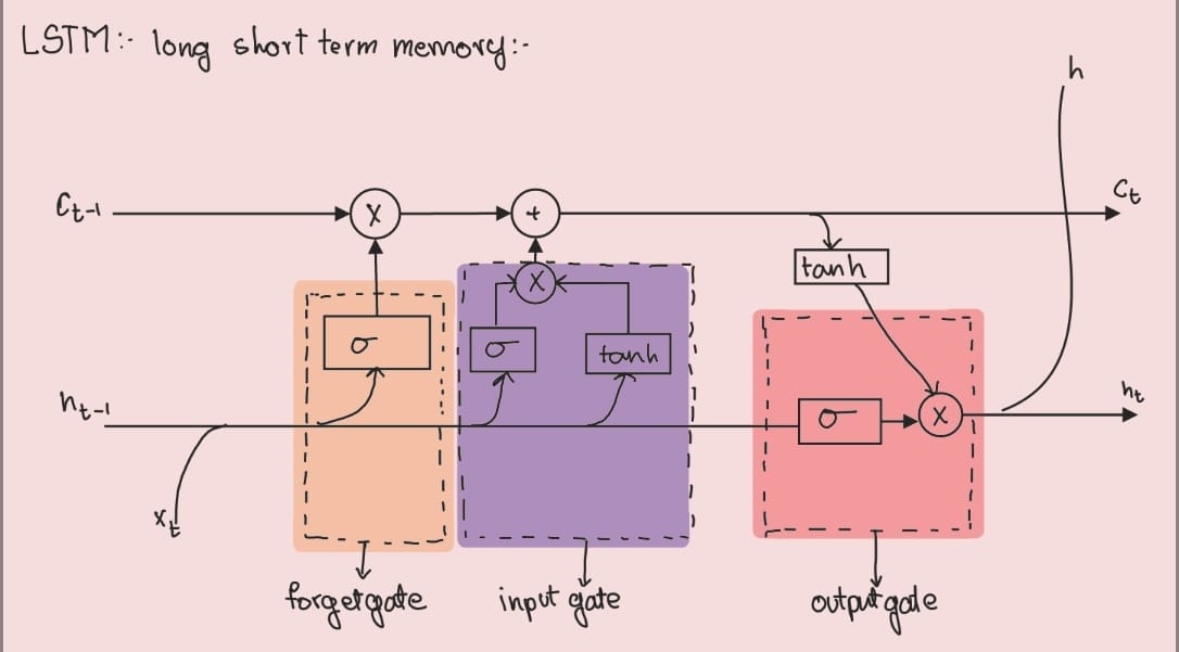 Understanding LSTM and GRU. Hi, welcome to “Understanding LSTMs and… | by Vallabhaneni Sravya ...