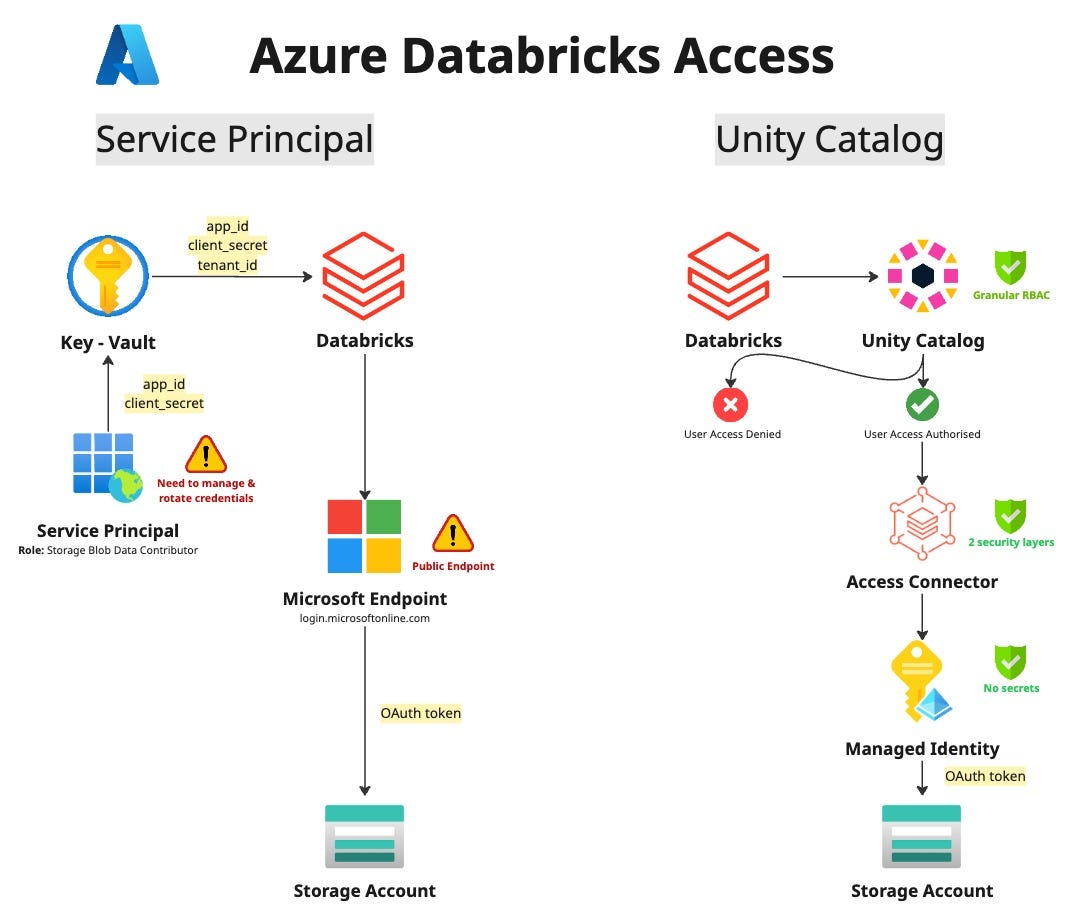 Azure Databicks Authentication: Unity Catalog, Service Principal (SPN ...