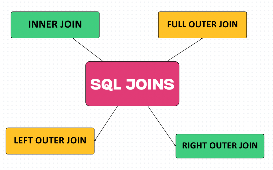 SQL JOINS — Most Important Interview Question | by TechieContent | Medium