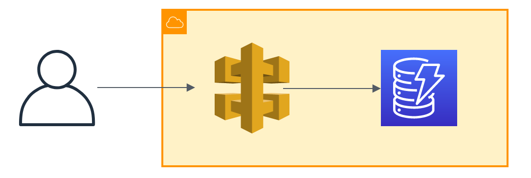 Setting up API Gateway with DynamoDB using Cloudformation | by Luka Sturtewagen | ITNEXT