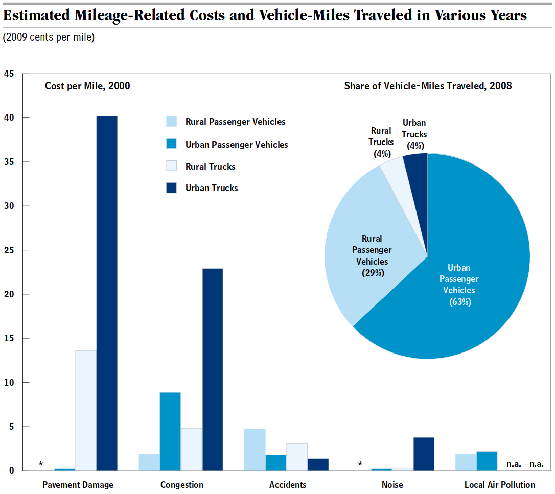 Tractor trailers damage the road 10,000 times more than a car | by ...