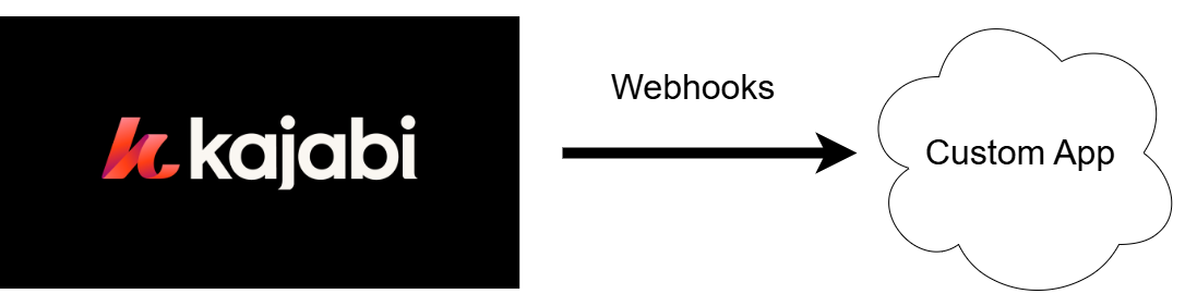 Building Subscription Management with Kajabi Webhooks: Lessons Learned | by Bit Blossom Software ...