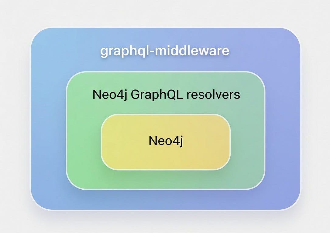 Using GraphQL Middleware With Neo4j GraphQL | by Simone Gammicchia | Neo4j Developer Blog | Medium