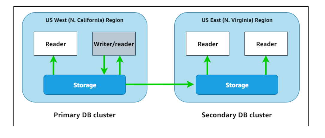 Amazon Aurora Global Databases: Cross-Region Read Replicas and Seamless ...