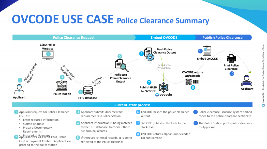OVCODE used for Police Security Background Check | by OVCode Switzerland AG | Medium