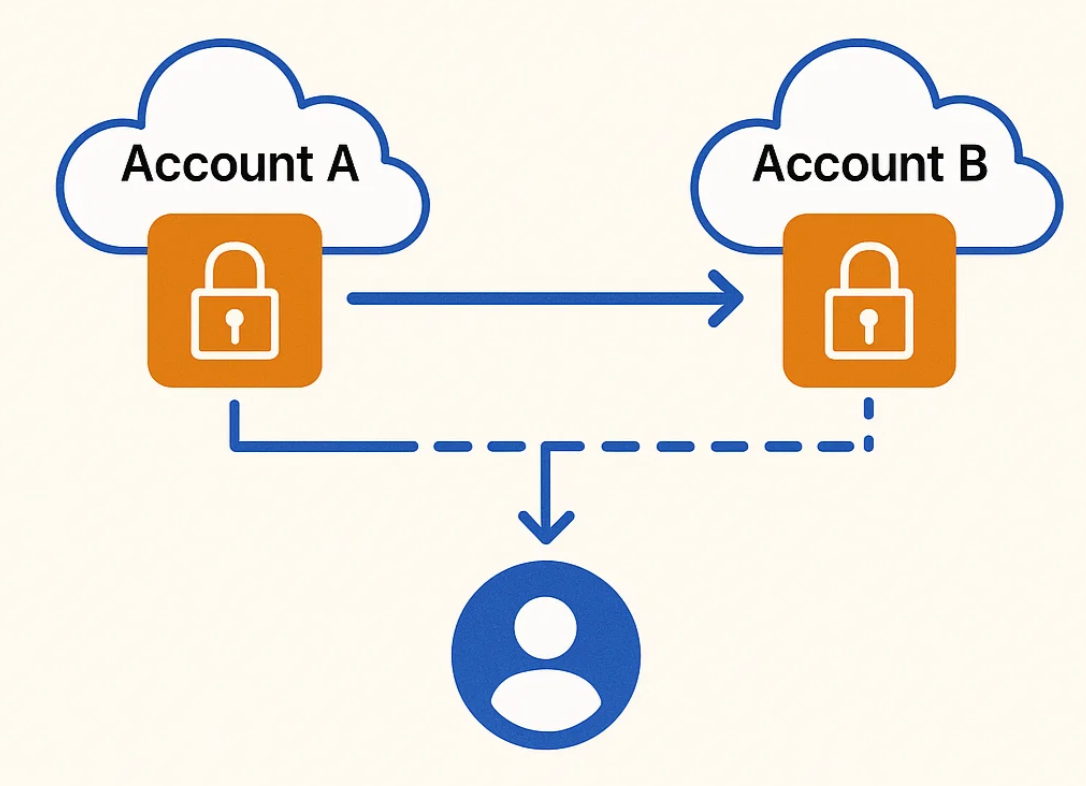 AWS Role Chaining: Respect the Limits, Reap the Power | by Vishal Yadav ...