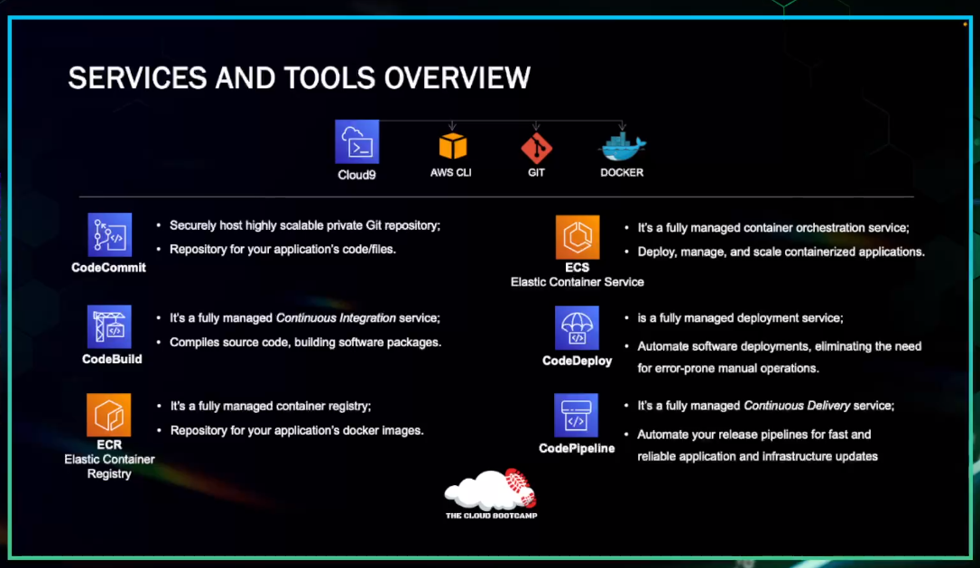 AWS CI/CD With Docker. https://docs.aws.amazon.com/codecommit/l… | by ...