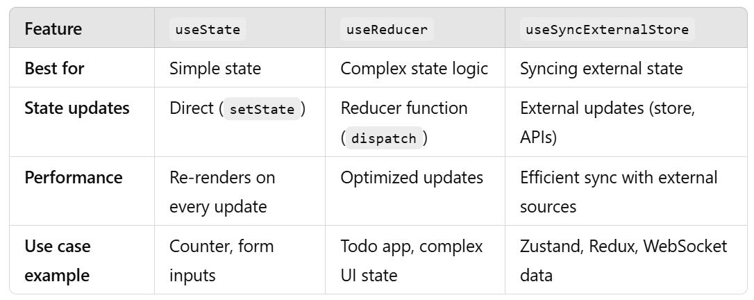 🔍 React State Management Hooks: useState vs useReducer vs useSyncExternalStore | by Neelendra ...