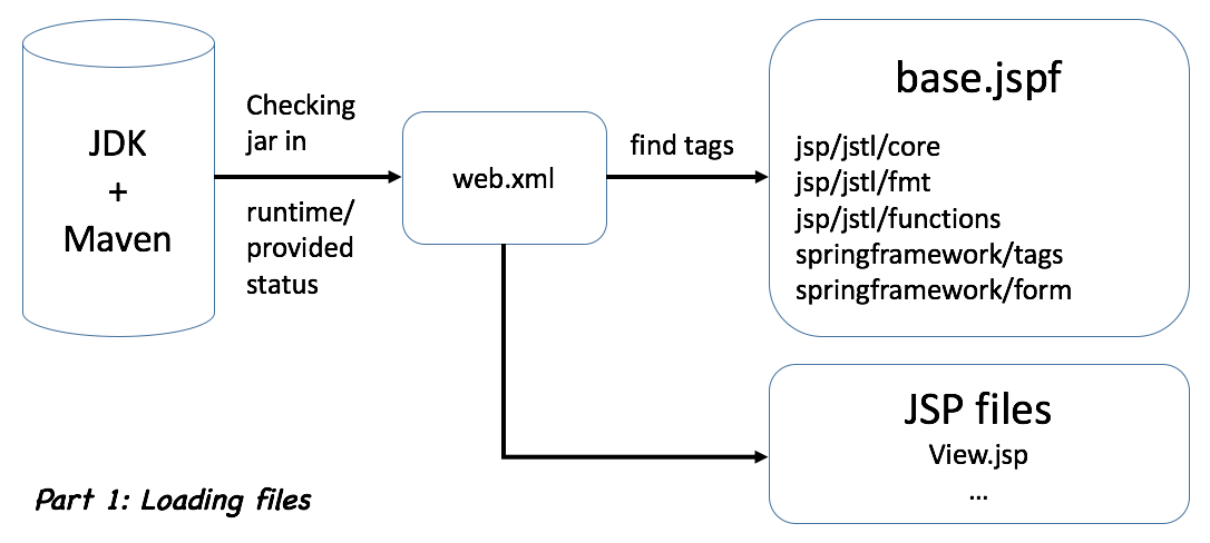 Java Web Application Launching Processing | by Makris Huang | Medium