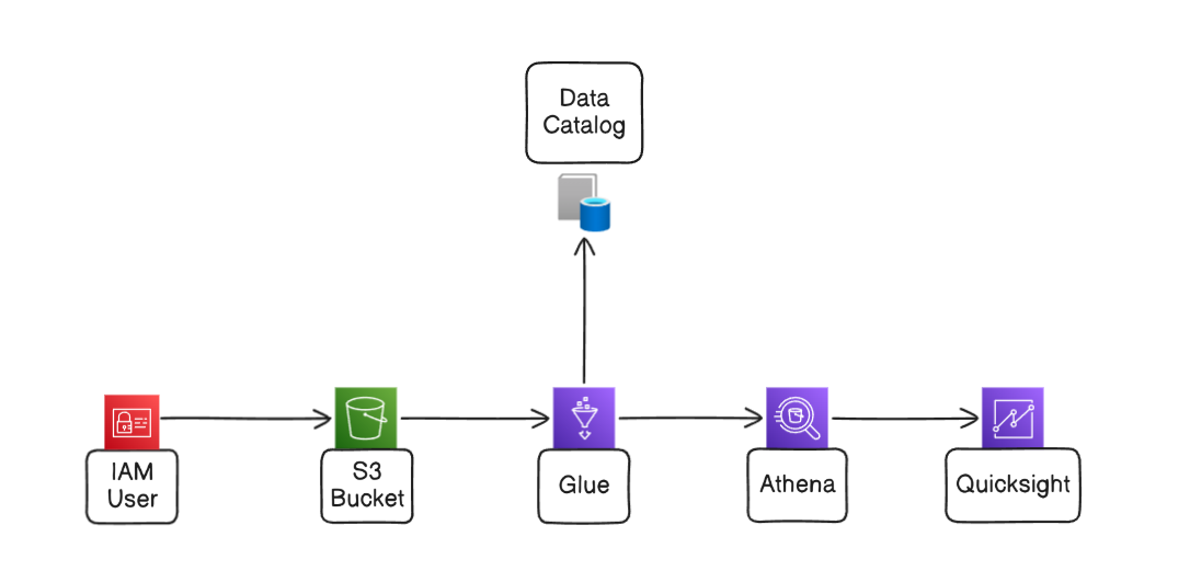 Building An End To End Serverless Data Engineering Pipeline On Aws By Nikhil Doye Medium