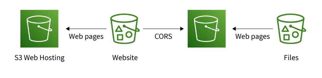 Understanding S3 CORS: Enabling Cross-Origin Resource Sharing for ...