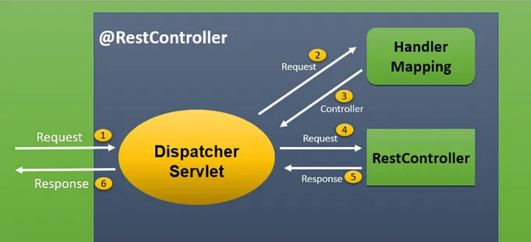 Spring Concepts Servlet Dispatcher | by Avicsebooks | Medium