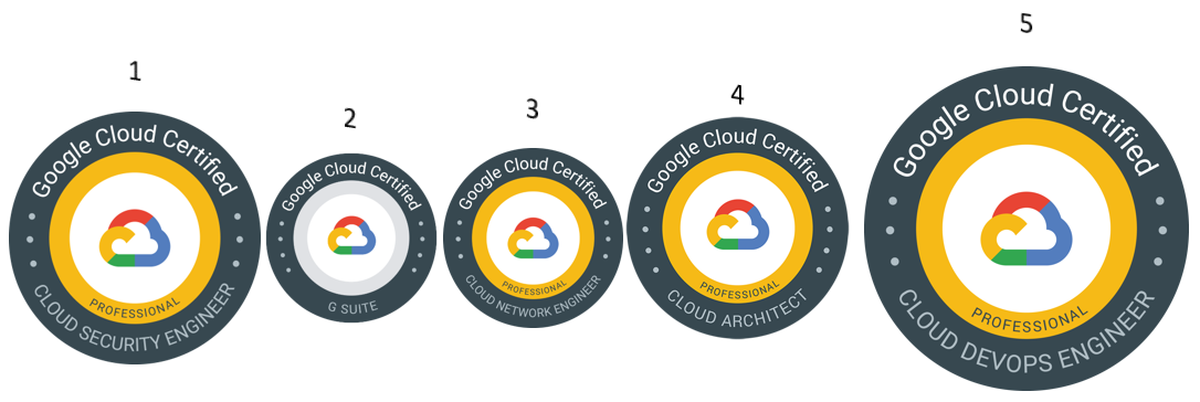 Gaining 5 Google Cloud certifications - the analysis behind it. | by ...