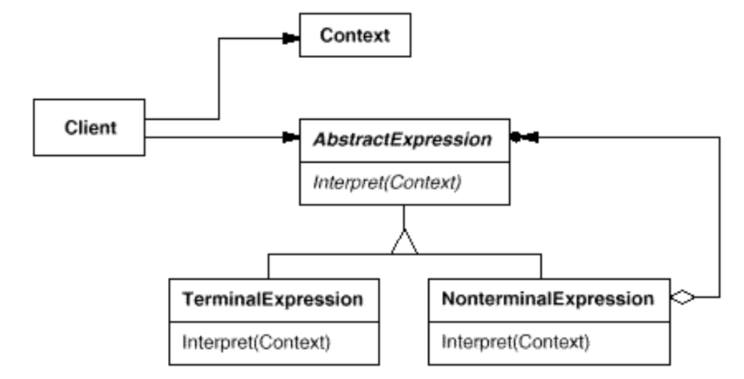 Easy patterns: Interpreter. This article is created in continuation… | by Ruslan Malogulko | ITNEXT