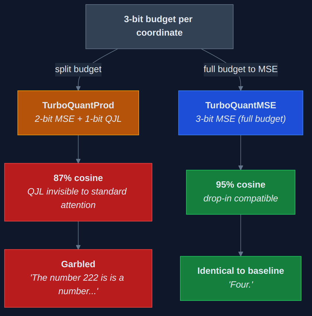 I ran TurboQuant on a vision model. The first output was garbage. | by ...