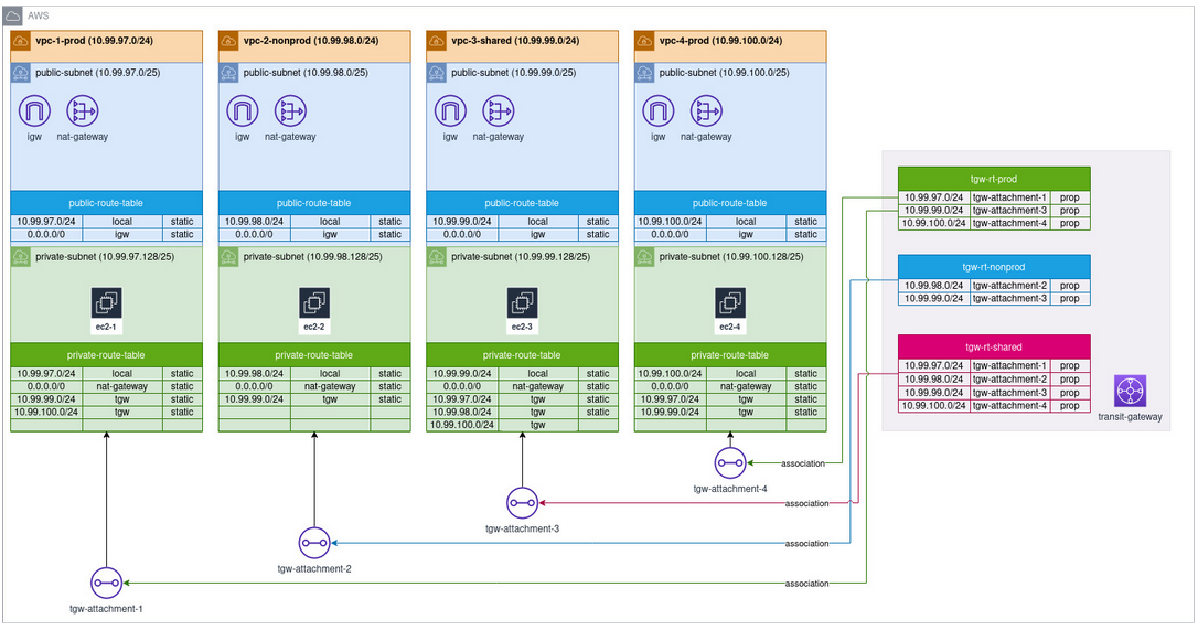 Simplifying Multi Environment Multi Vpc Networking With Aws Transit Gateway By Miguel Pereira