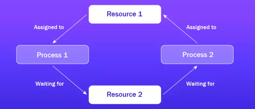 Resolving Deadlocks in Transactions in Spring Boot | by Tharindu Dulshan | Medium