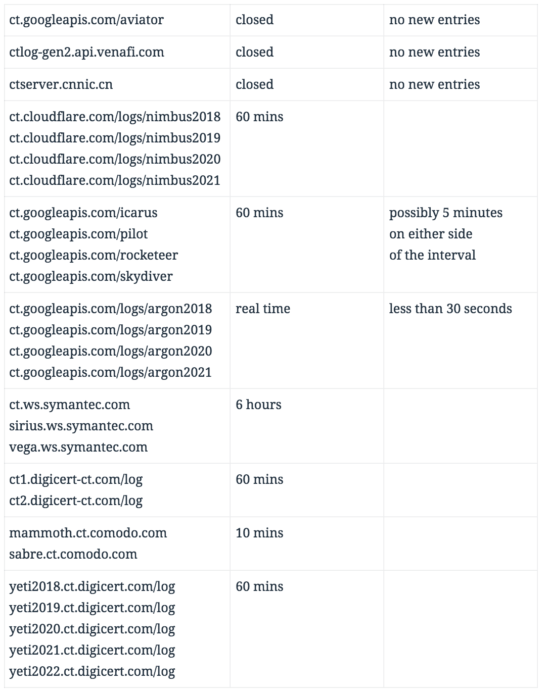 Growth Of HTTPS Public Logs (CT). As we have a database of all the ...