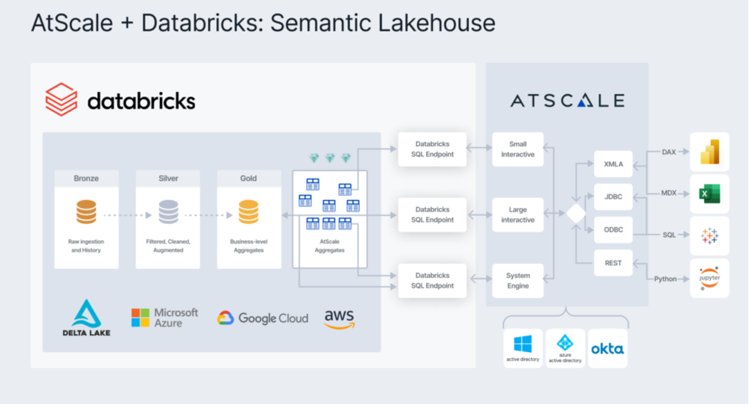 Databricks + Atlassian: A Universal Semantic Layer Story | by THE BRICK LEARNING | Medium