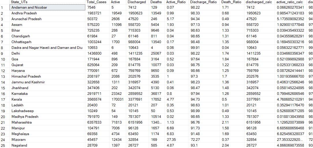 EDA Using SQL on a Covid Dataset. SQL is a useful resource for ...