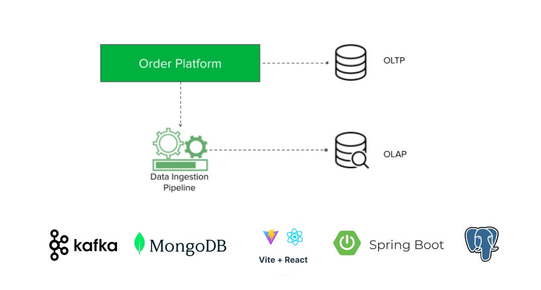 Implementasi Order Store Dengan Oltp Mongodb Olap Postgresql