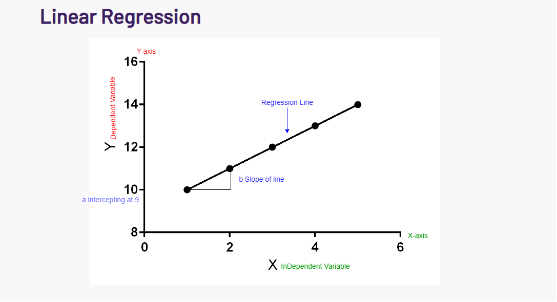 How Does Linear Regression Work In Data Science Linear Regression
