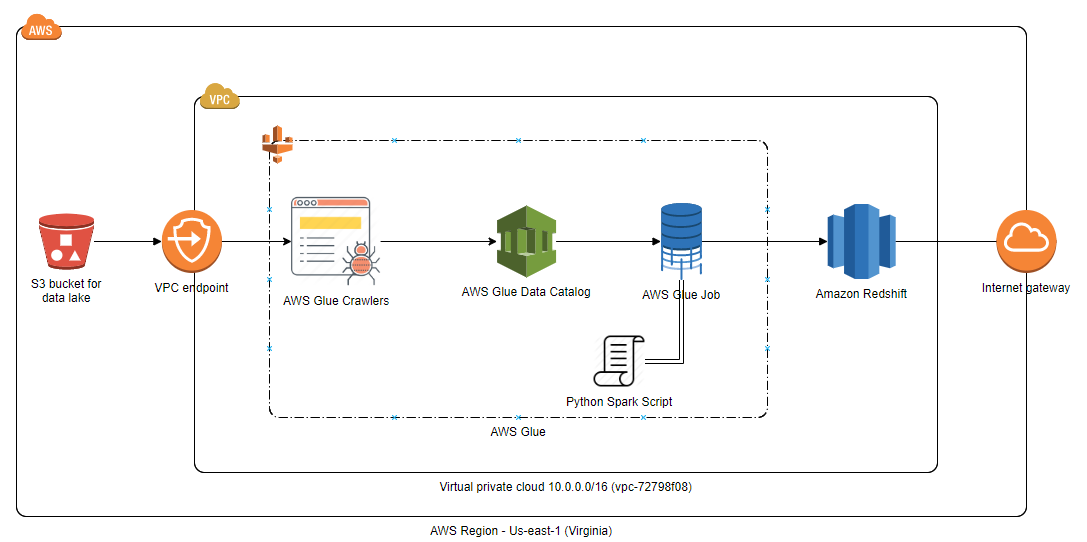 Step 1 : Load data to S3 datalake | by Belal | AWS Glue — S3 — Redshift ...