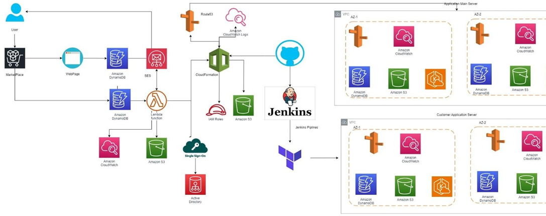 Automating Observability & Monitoring with Infrastructure as Code (IaC) | by Harshal Jethwa ...