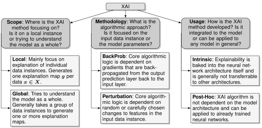 Explainable AI (XAI). Abstract | by Pratik | Jul, 2025 | Medium