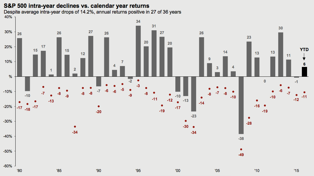 Intra-year declines vs. calendar year returns | by EREVN | Medium