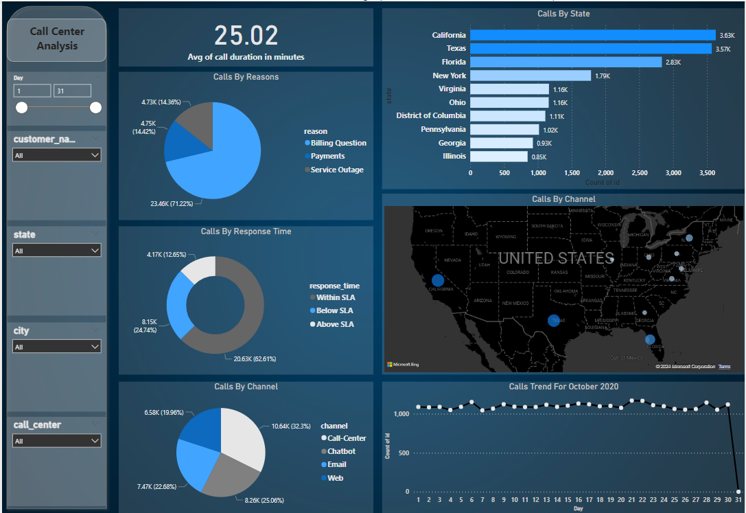 Call Center Dashboard / Excel / SQL Data analysis project | by Osama ...