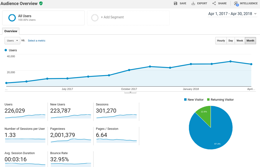 Monthly Report (April 2018). Our team continued developing our… | by ...