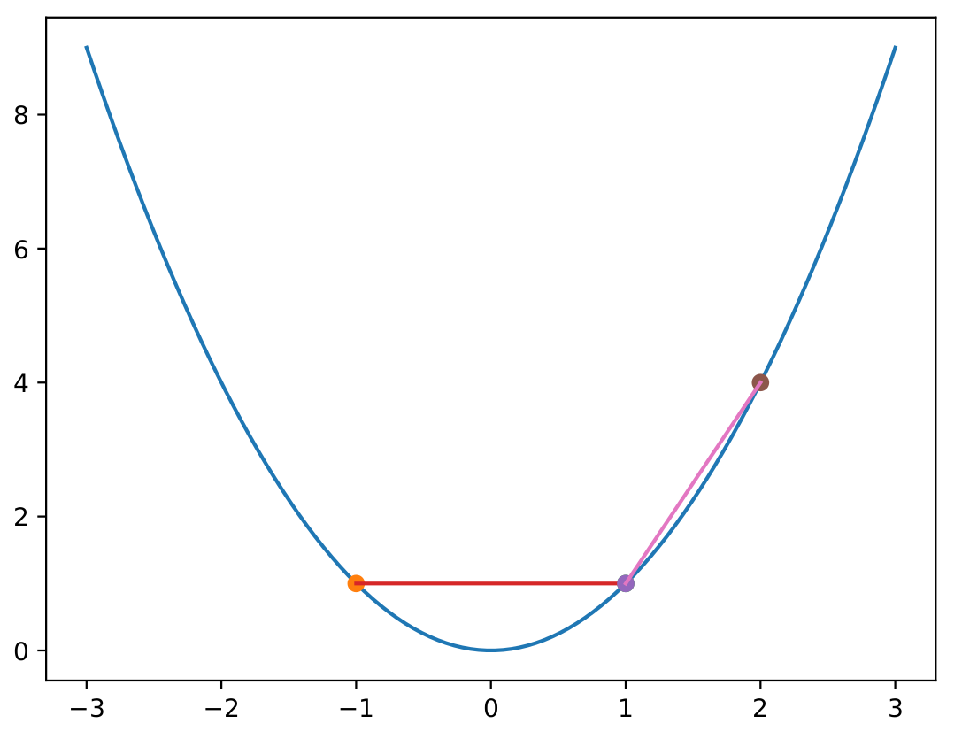 70 Mathematical Concepts: Linearization | by Saupin Guillaume | Level ...