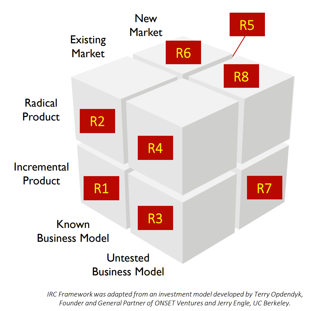The 3 dimensions of Innovation Architecture | by Aditya Barrela | Medium