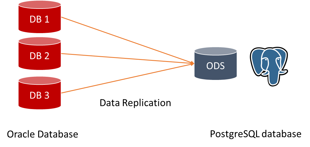 Replication Of Data From Oracle Database To Cloud Sql For Postgresql Or Alloydb By Tarun
