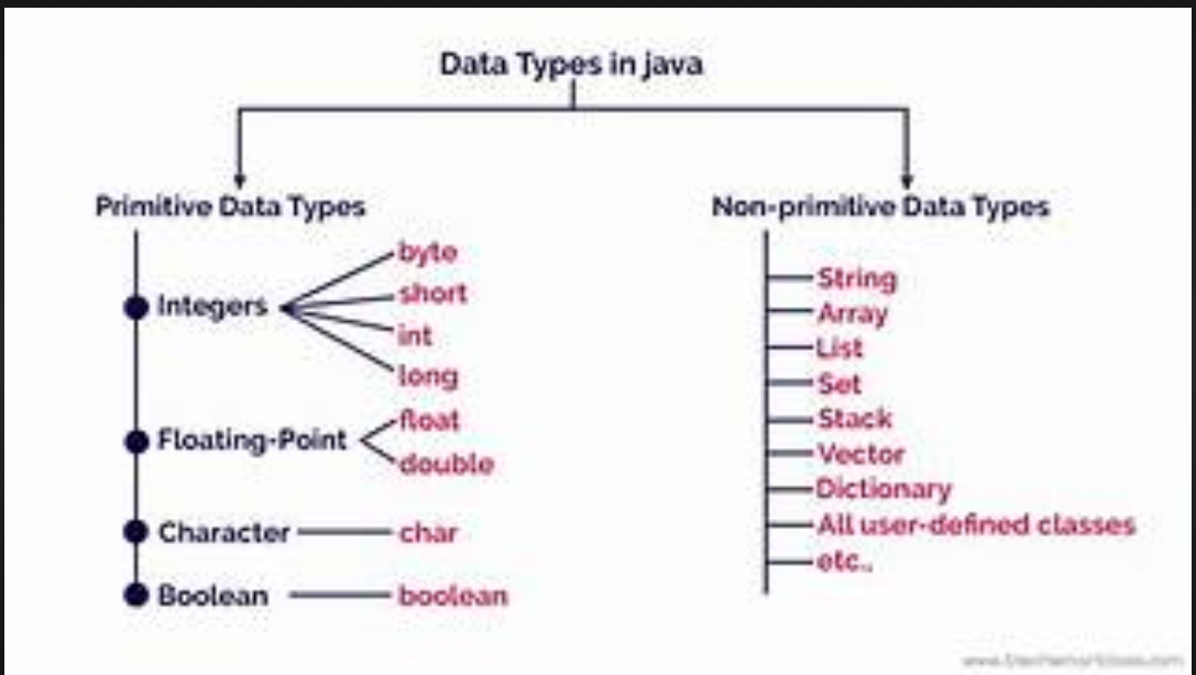 Java Data Types - Sushant Patil - Medium
