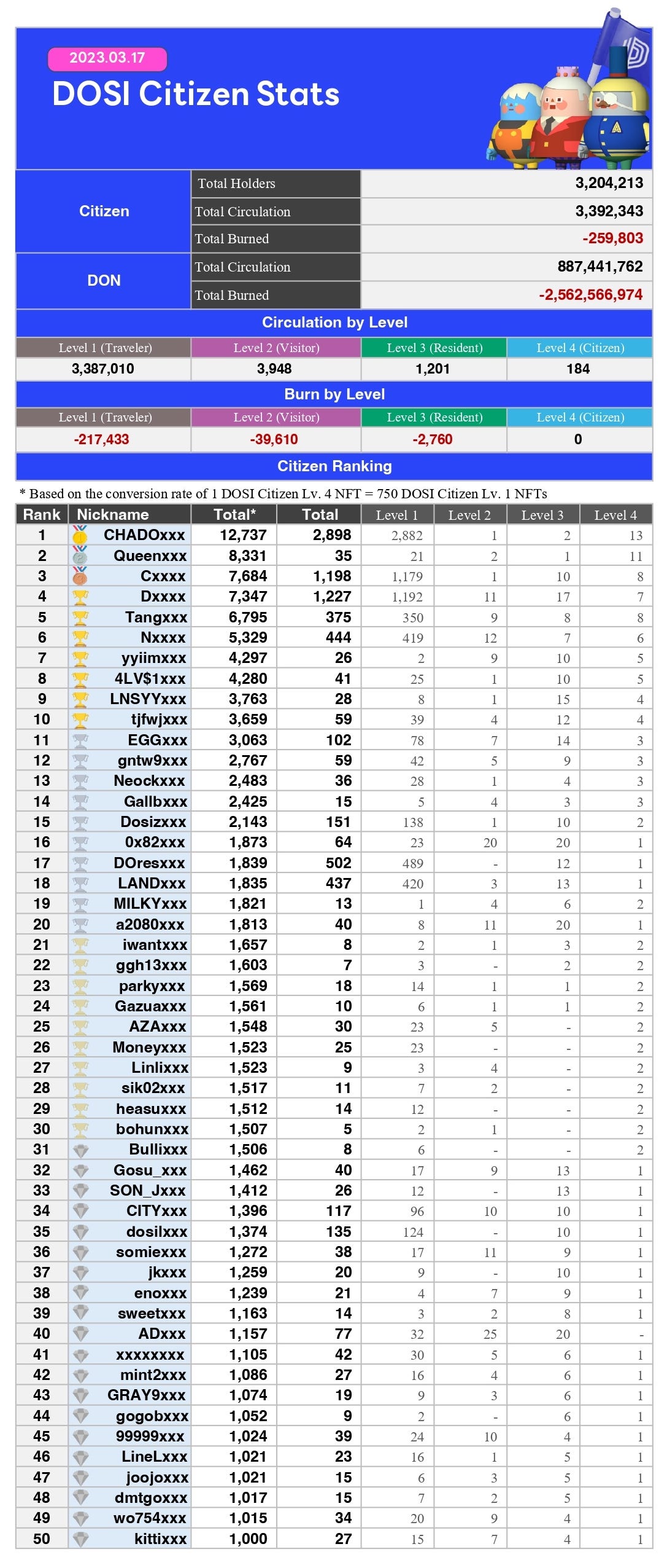 Weekly Citizen Ranking Announcement — 17th Mar. 2023 - DOSI - Medium