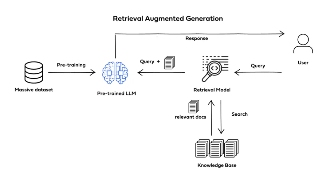 Unveiling RAG: Revolutionizing Knowledge with GenAI Systems | by Arin Dey | Medium