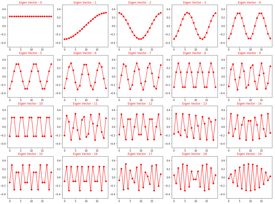 Eigen Vectors and Eigen Values of Graph Laplacian and Fourier Basis ...