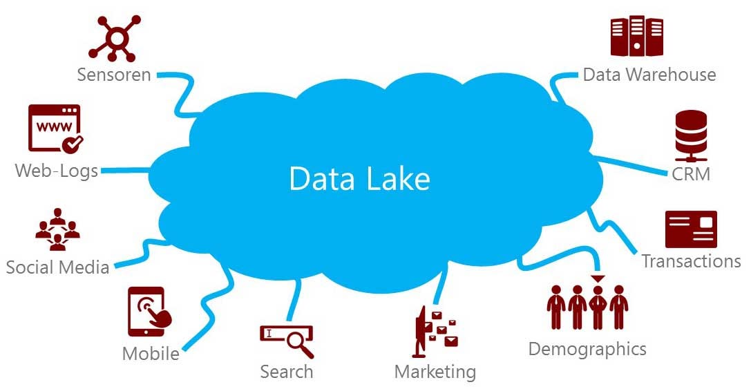 Data Lakes Market Competitive Analysis, Segmentation and Opportunity ...