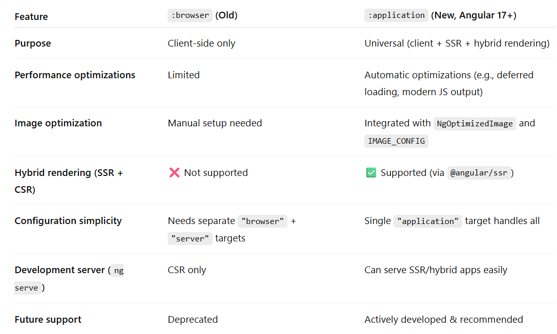 Why latest Angular version use @angular-devkit/build-angular ...