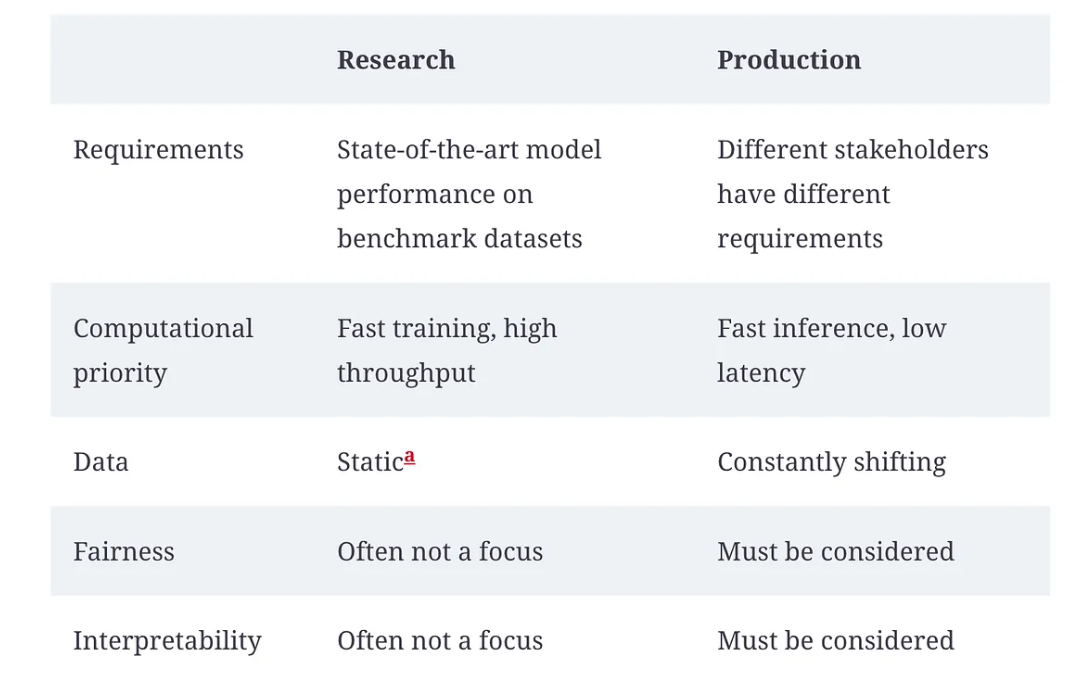 Machine Learning in Research Versus in Production | by Harmeet Kaur ...