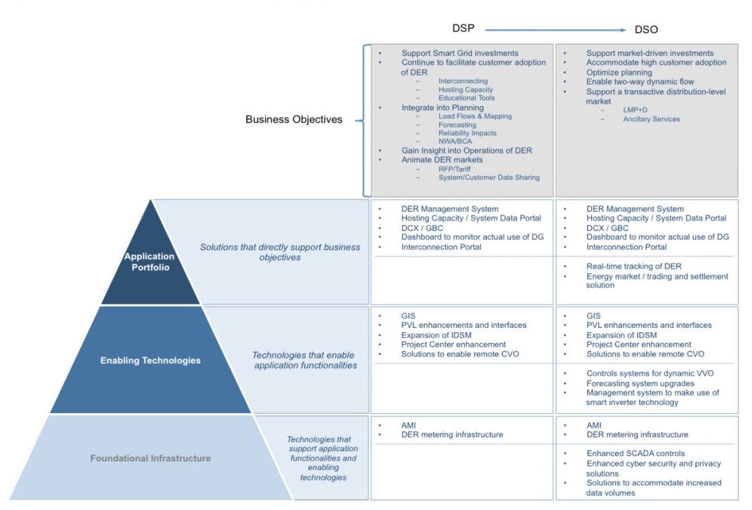 Utility of the Future Technology Investments in New York | by Indigo Advisory Group | Medium