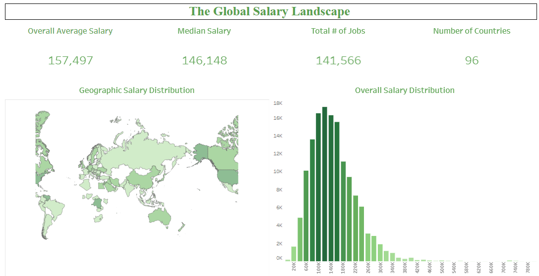 I Analyzed 141,000 Data Jobs — Here’s What the World’s Best Data ...