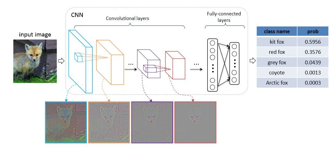 VGG — Very Deep Convolution Neural Network | by Tauseef Ahmad | Medium