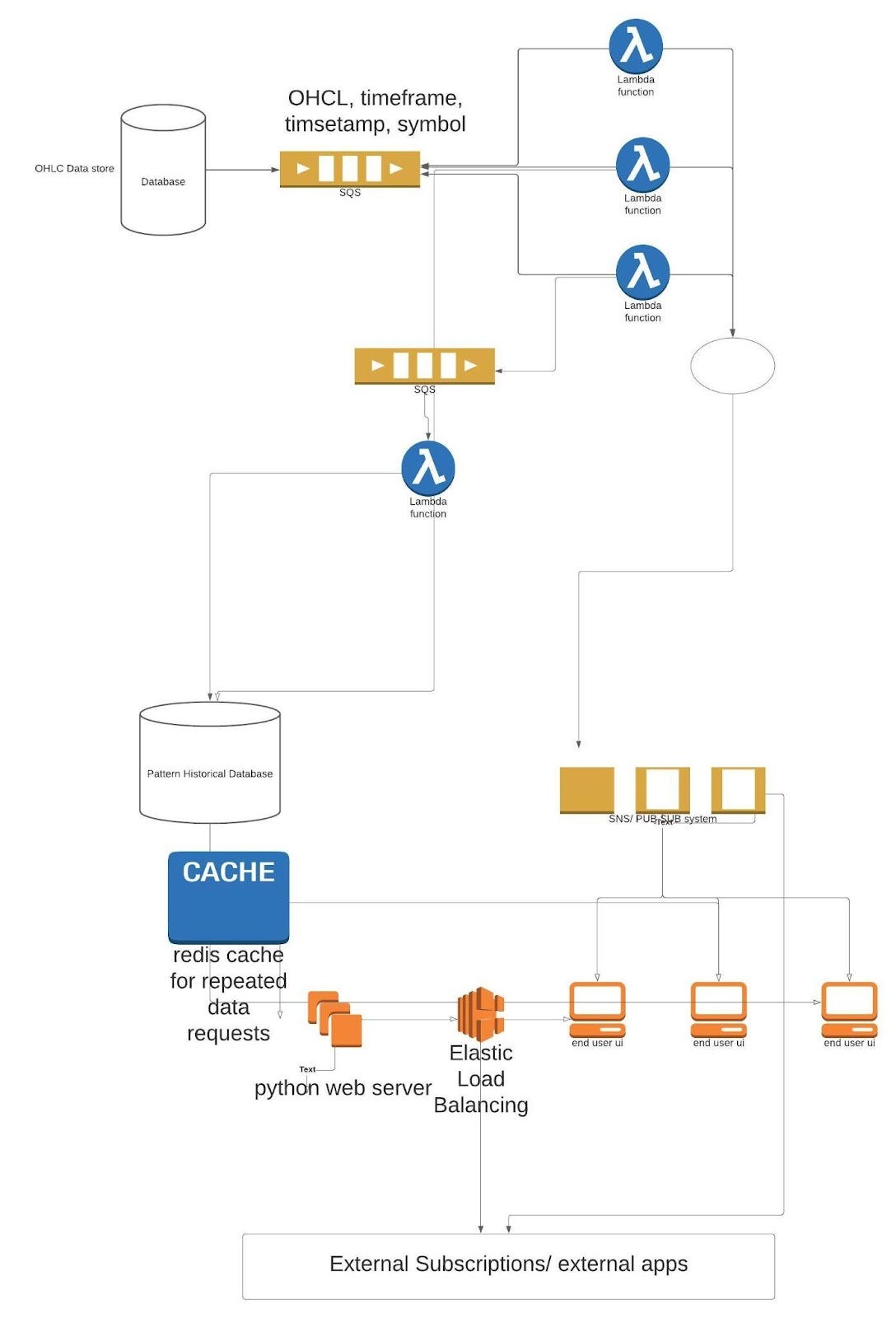 Technical Architecture And Requirements For Building The Realtime