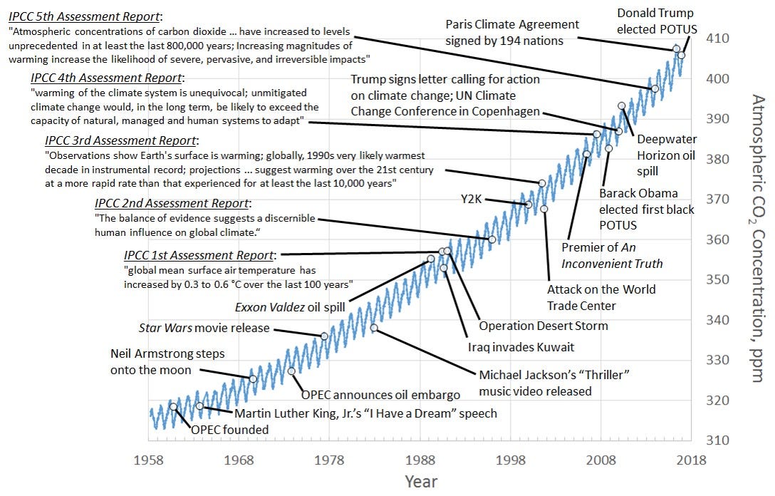 A Brief History of Climate Change, Episode 4. Dave Keeling persists in ...