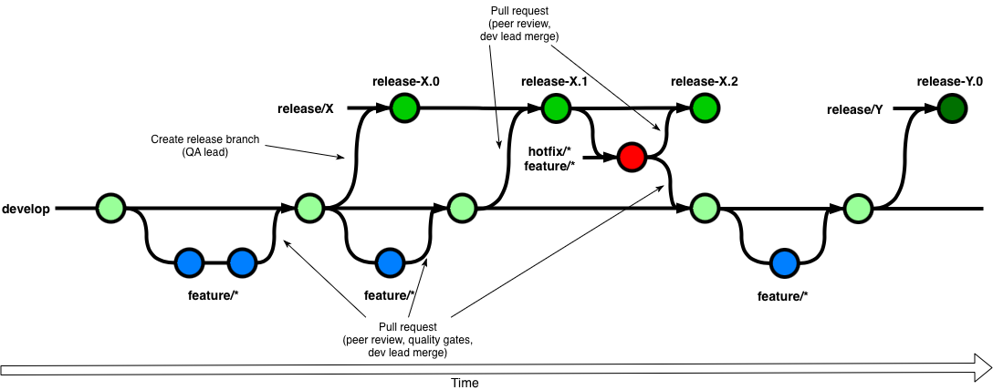 GIT Branching Strategy. Development flow | by Sanjay Das | Medium