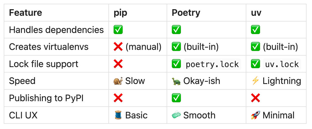The Python Package Manager Showdown: Why It’s Time to Move Beyond pip ...