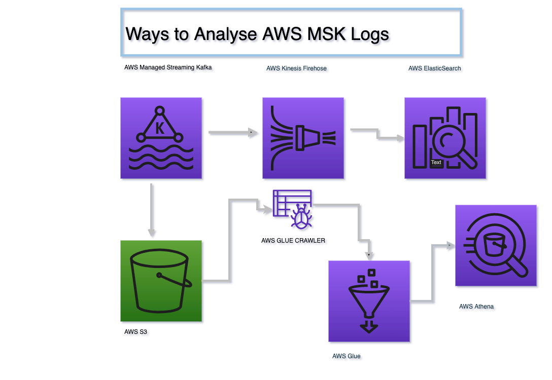 Want to analyse AWS MSK Broker logs | by Swetav Kamal | Medium